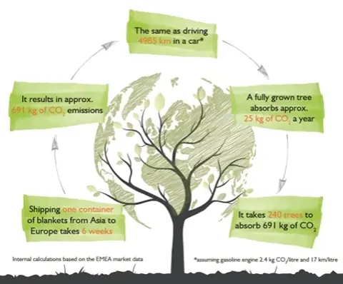 Reducing the Carbon Footprint