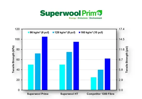 Superwool Plus and Prime Fibres