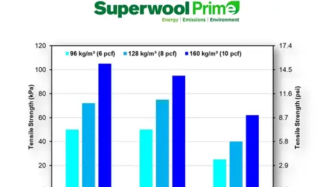 Superwool Plus and Prime Fibres