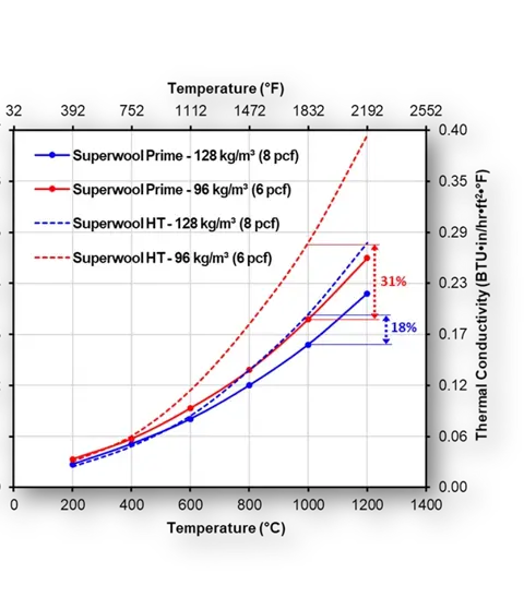 Superwool Prime, new LBP fibre